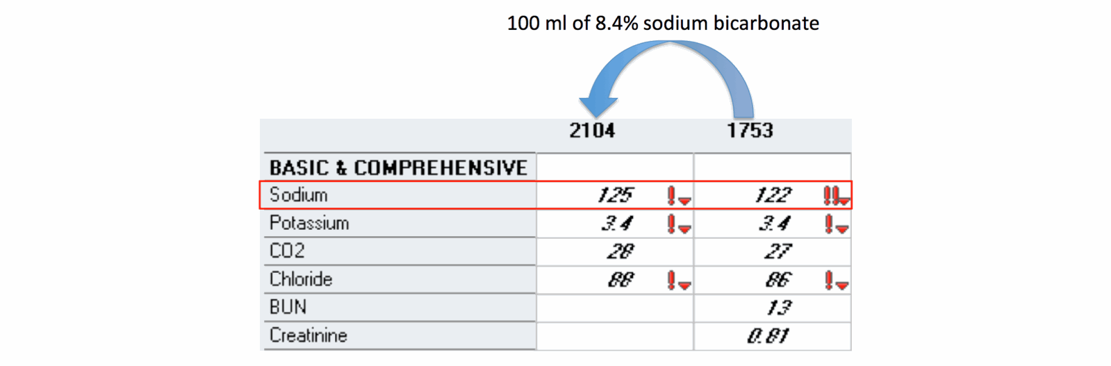 Emergent treatment of hyponatremia or elevated ICP with bicarb ampules