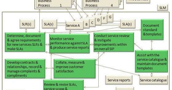 Service Level management | Process News
