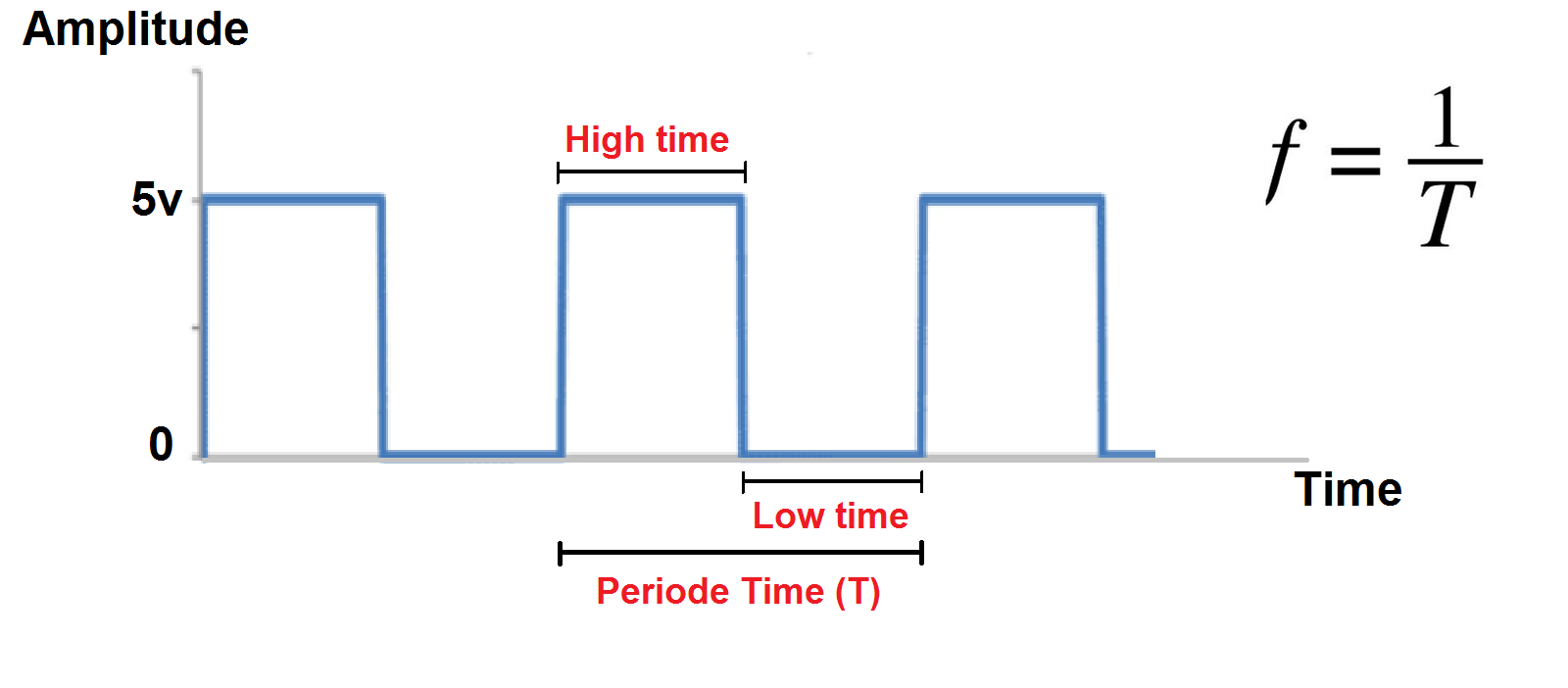 Arduino Frequency Meter ~ Simple Projects