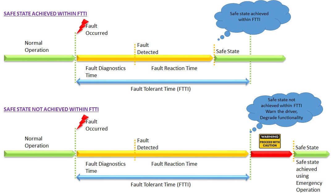 EmbeddedInEmbedded: ISO 26262 Warning and Degradation Concept