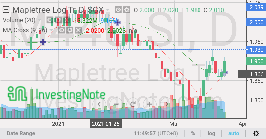 Singapore Shares Information: MLT