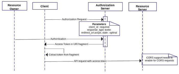 Milestones: OAuth2 Grant Types and Need of Implicit Grant for ...