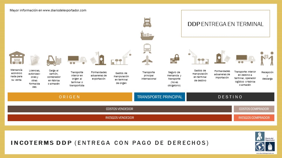 Incoterms 2020: DDP | DIARIO DEL EXPORTADOR