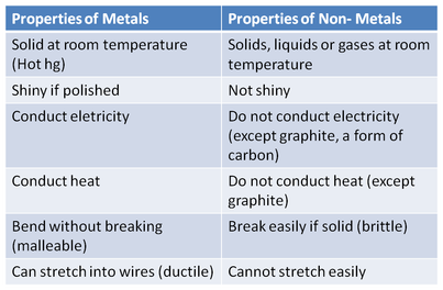 Science online: Metals and non metals and the economic importance of ...