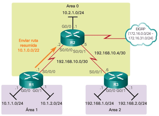 CCNA Complete Course: OSPF Multi-Area Configuration & Summary Routes