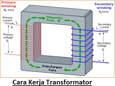 Cara Kerja Transformator - Jenis, Persamaan & Fungsinya - Belajar ...