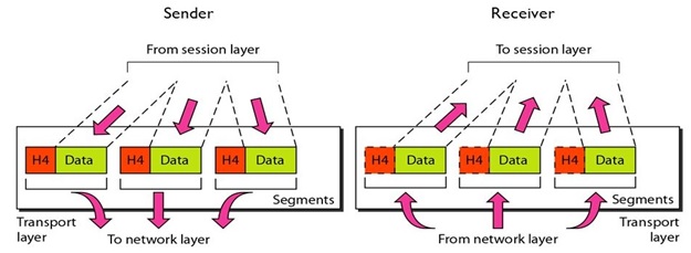 What is Transport Layer(Layer 4)?