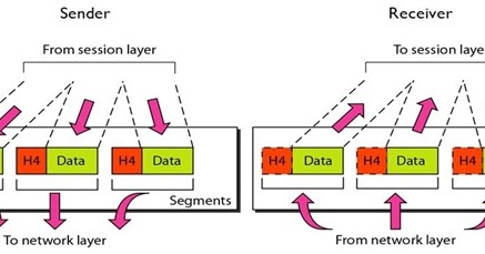 What is Transport Layer(Layer 4)?