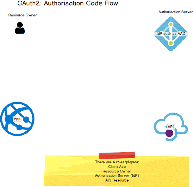 Radimaging Ltd Paul Becks Technical Working Notes For Microsoft Technology Saml Oauth And