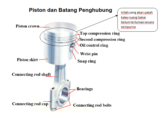 Pengetahuan Seputar Otomotif: Pengertian, fungsi dan kelengkapan piston ...