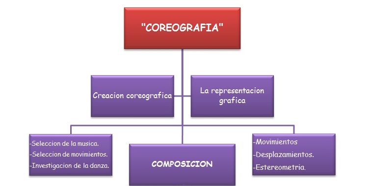 COREOGRAFIA I