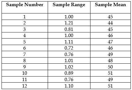 Operations management: Control chart (x̅ and R chart)
