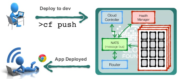 Cloud Foundry Cf Push ~ Nandunis Tech Blog