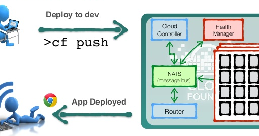 Cloud Foundry - cf push ~ Nanduni's Tech Blog