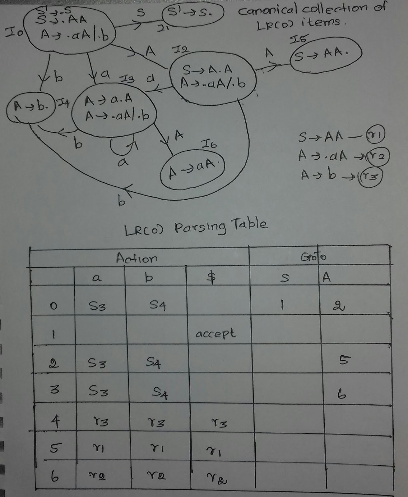 Compiler Design Lr0 And Slr1 Parser Example With Answer ~ Information Technology
