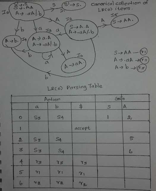 Compiler Design LR 0 And SLR 1 Parser Example With Answer Compiler Design LR 0 And SLR 1 Parser Example With Answer