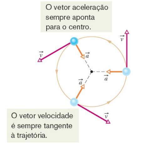 PET Física - UFAM: Movimento Circular Uniforme