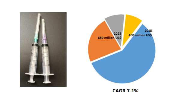 Global Pre Filled Saline Syringe Market Will Reach 650 Million Us By