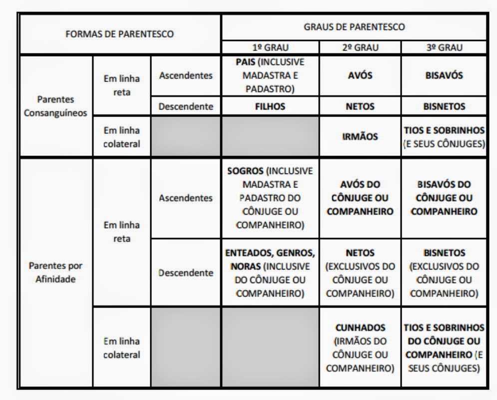 Graus de Parentesco. Quem são os seus parentes. - Só Faz Quem Sabe