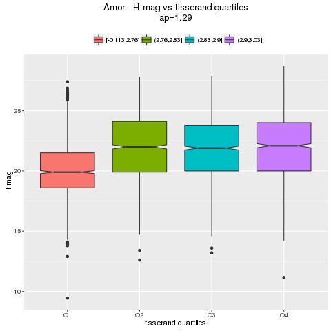 astro: Amor asteroids - H mag vs Tisserand parameter