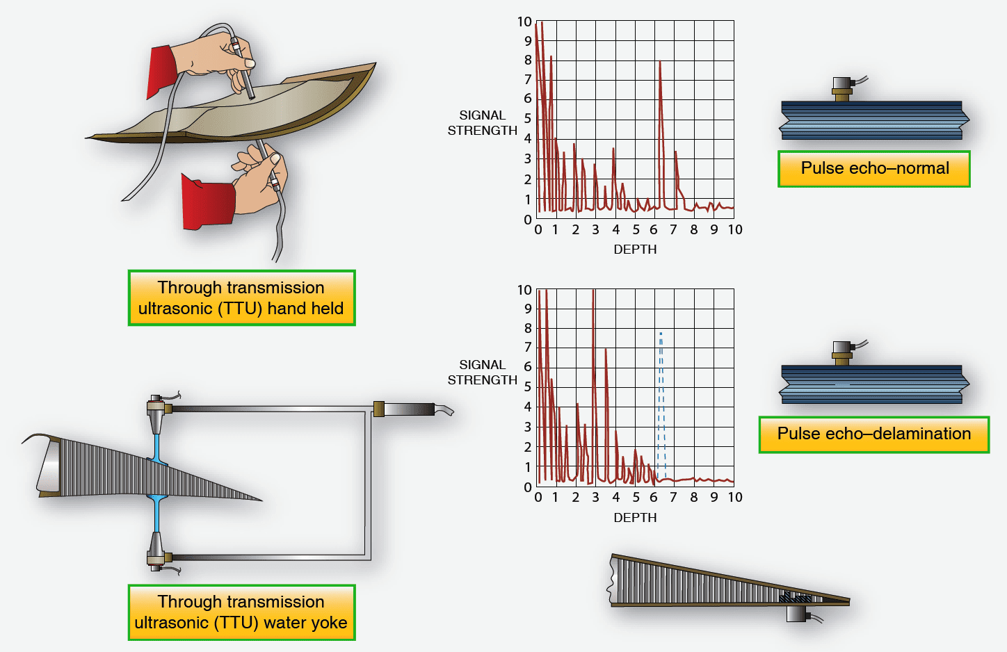 Nondestructive Inspection (NDI) of Aircraft Composites