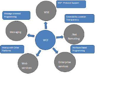 C# ASP DOT NET GURU: WCF