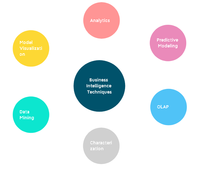 What are the Business Intelligence (BI) Techniques?