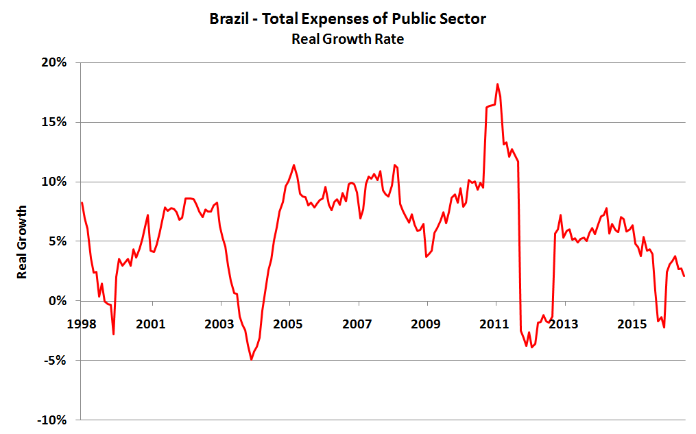 Brazil Monitor: Brazil - Public Expenditure Growth
