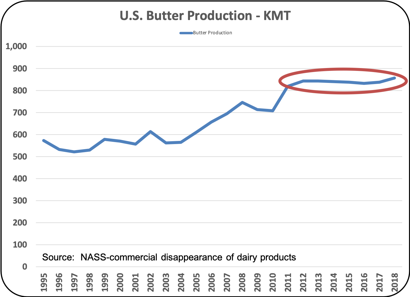 MilkPrice: Butter Imports and Exports