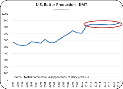 MilkPrice: Butter Imports and Exports