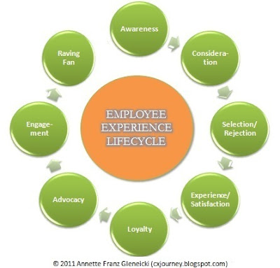 Employee Experience Lifecycle - CX Journey™