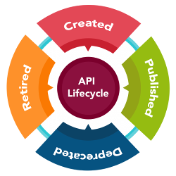 043: API Lifecycle and Developer Portal with Gravitee