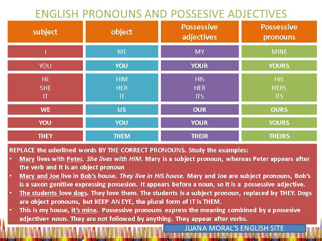JUANA MORAL'S ENGLISH SITE: ENGLISH PRONOUNS. PRESENTATION AND ACTIVITIES