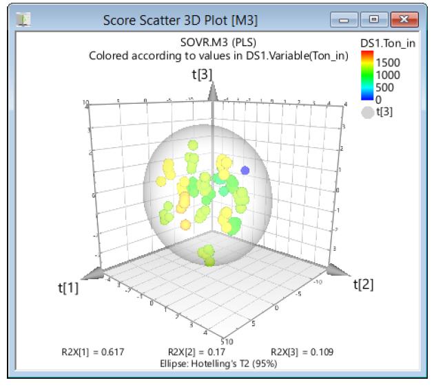 SIMCA에서 PCA 성분 변경하여 그래프 출력하기