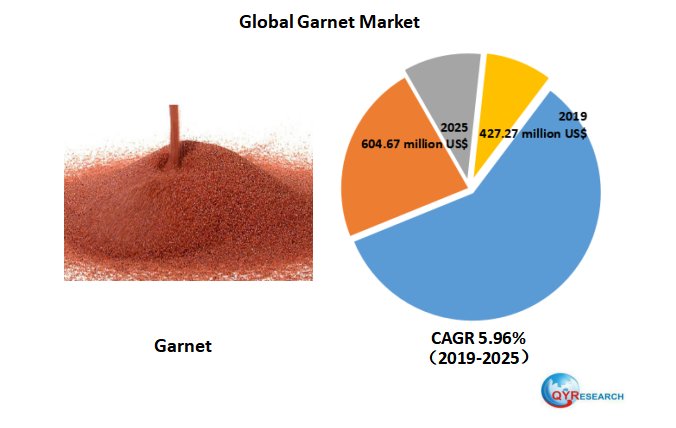 Global Garnet market will reach 604.67 million US$ by the end of 2025