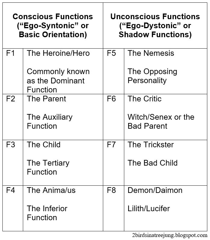 Two Birds in a Tree: MBTI: The Function Roles