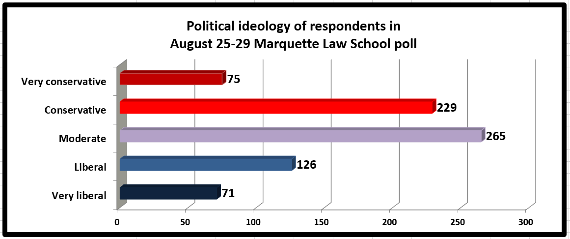 Retiring Guy's Digest: Looks like the latest Marquette poll skews a bit ...