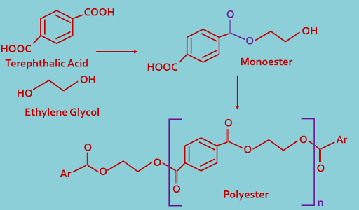 ELEMENTAL CHEMISTRY: Polymers, classification of polymers, polymerization.