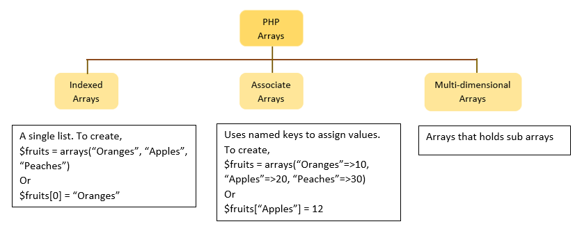 Beyond Pink : PHP Short note part 2 (Conditional statements, Loops ...