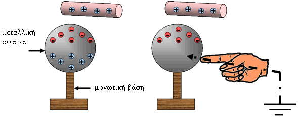 Learn from Physics: Ηλέκτριση με επαγωγή (animation)