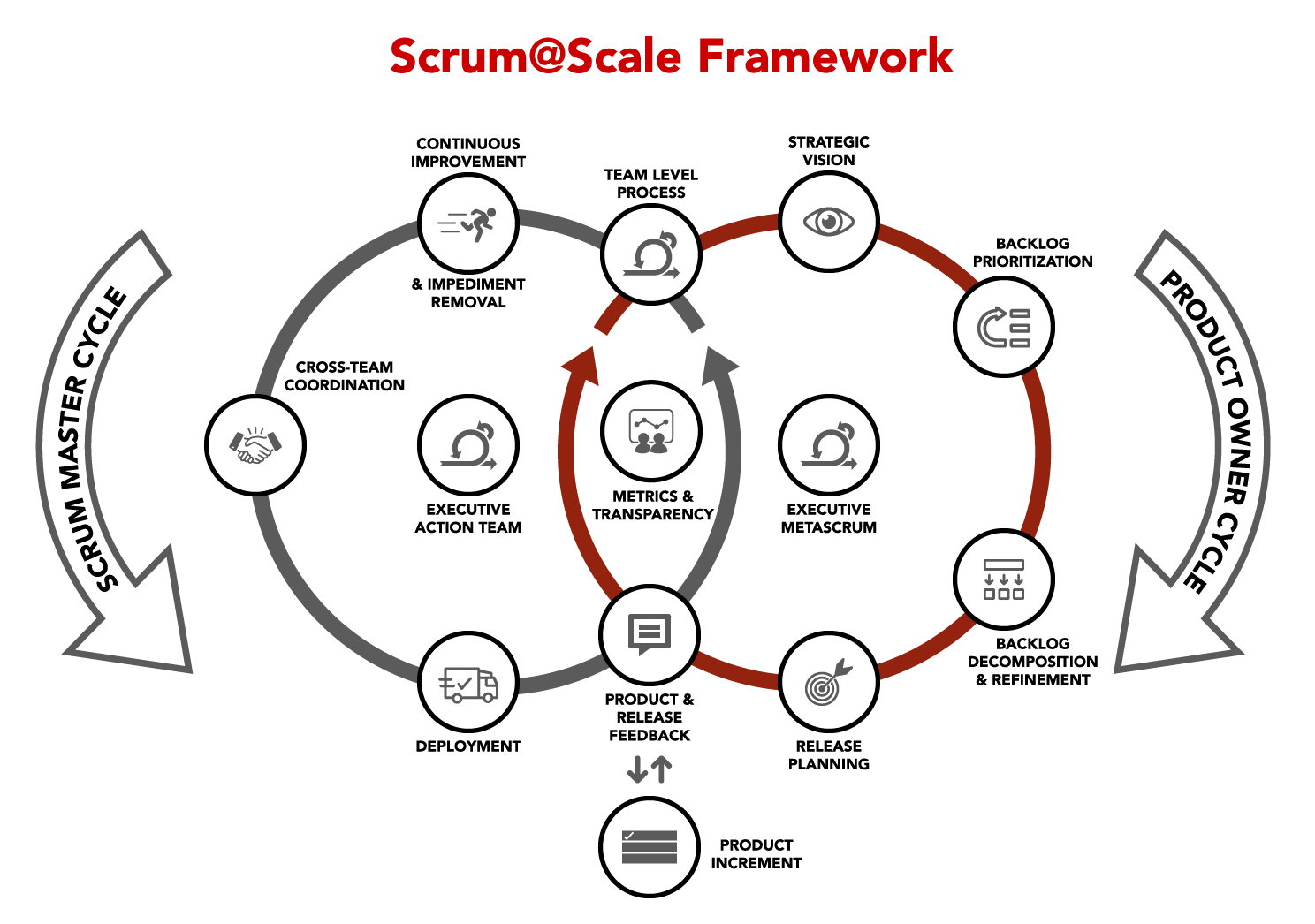 Scrum richtig skalieren mit Scrum@Scale