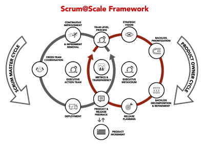 Scrum richtig skalieren mit Scrum@Scale