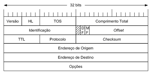 Protocolo IP | De Boa na Rede