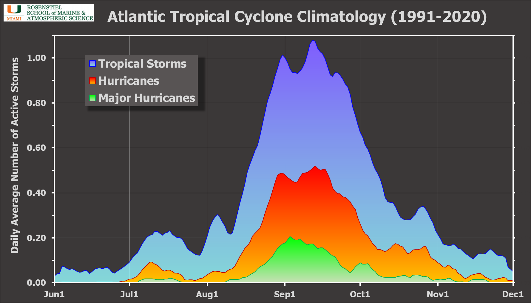 Tropical Atlantic Update: When is the peak of hurricane season?