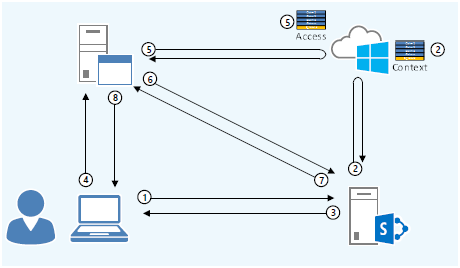 Ramanji_SharePoint: Authentication in SharePoint 2013
