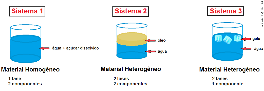 MATERIAIS HOMOGÊNEOS E HETEROGÊNEOS - Conhecer Sempre Mais