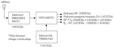 Empat frekuensi terhasil pada keluaran pencampur.