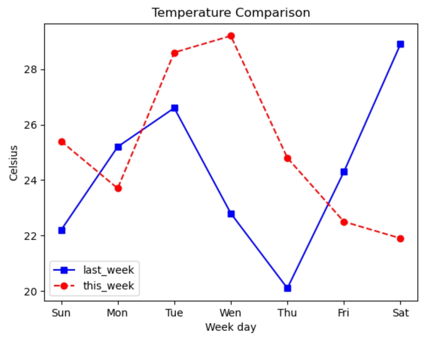 小狐狸事務所: Python 學習筆記 : Matplotlib 資料視覺化 (一) 基本篇
