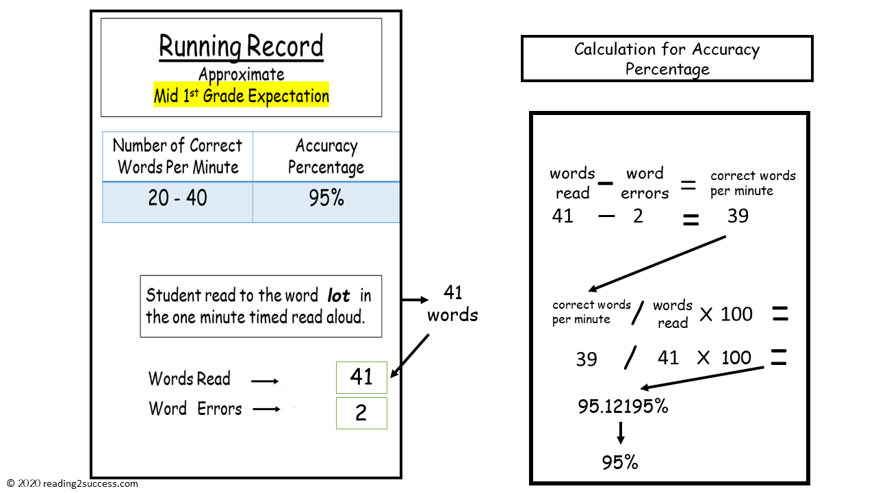 Reading2success: Understanding a Running Record- reading assessment ...