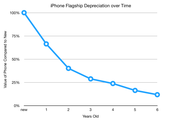 iPhone Depreciation